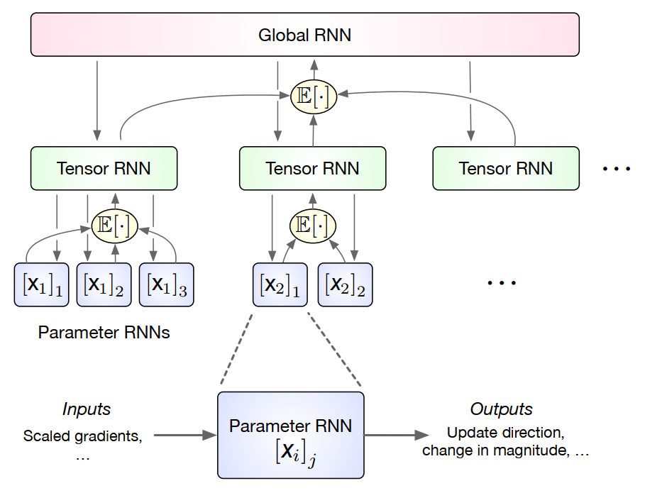 A Brief Review of Learning to Optimize (L2O) | Jhon's blog