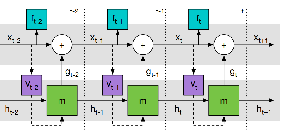 A Brief Review of Learning to Optimize (L2O) | Jhon's blog
